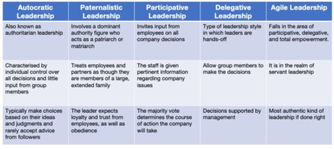 What are the different types of leadership styles that managers can use ...