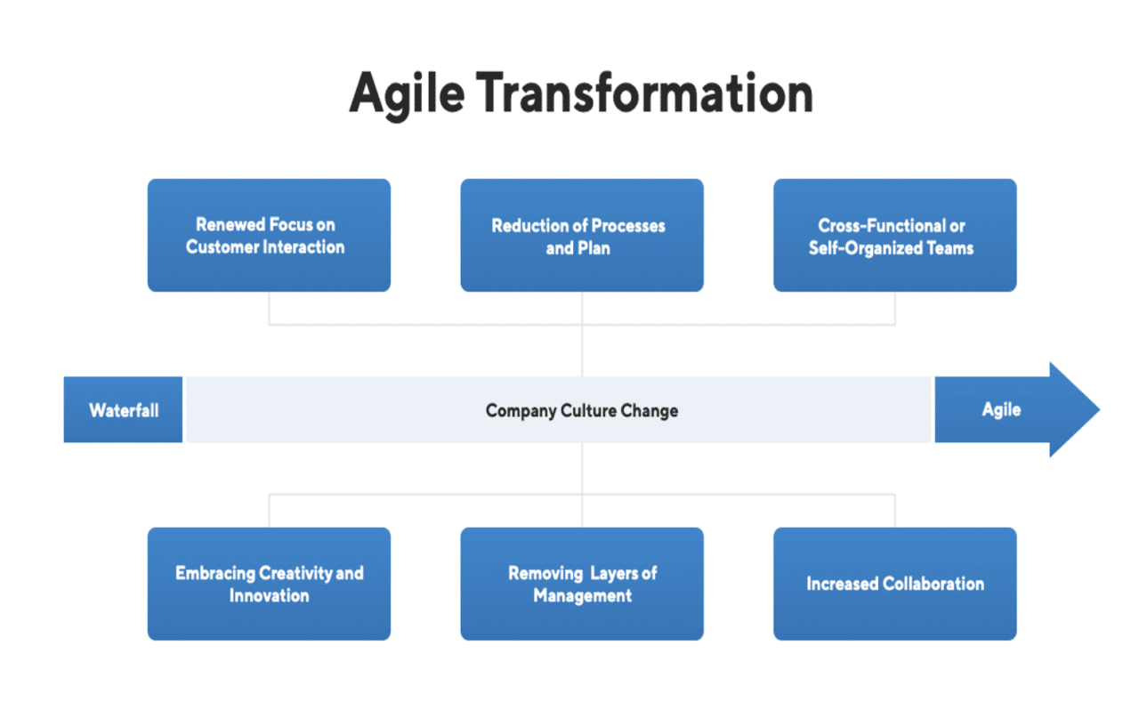 How To Make Agile Transitions In A Company - Leadership Tribe UK